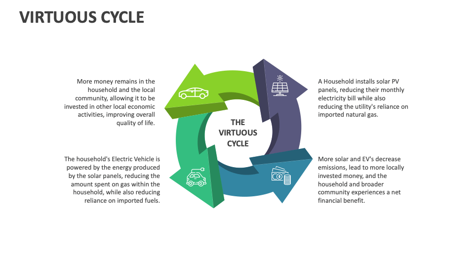 Virtuous Cycle PowerPoint and Google Slides Template - PPT Slides