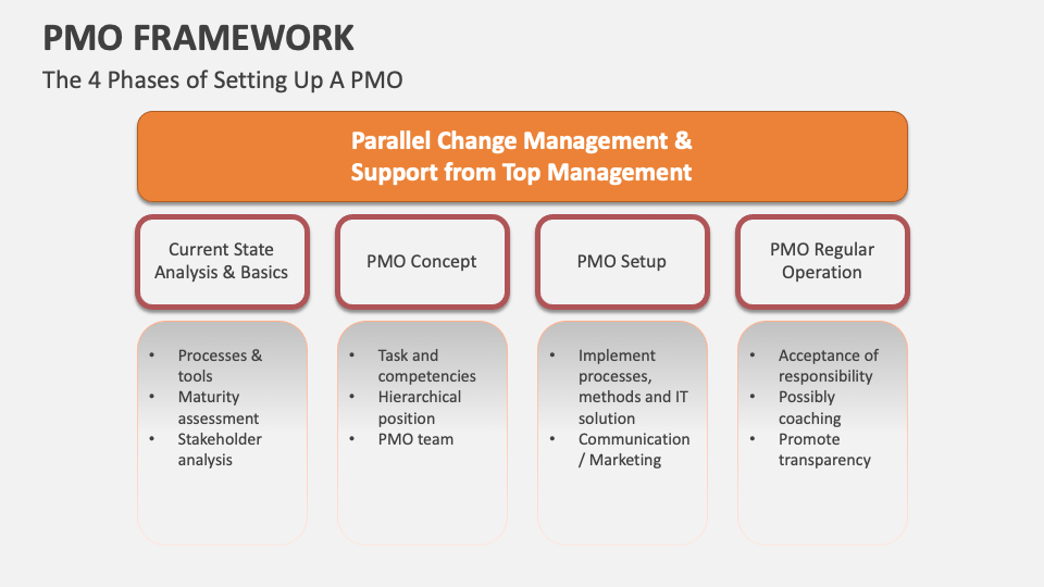 PMO Framework Template for PowerPoint and Google Slides - PPT Slides