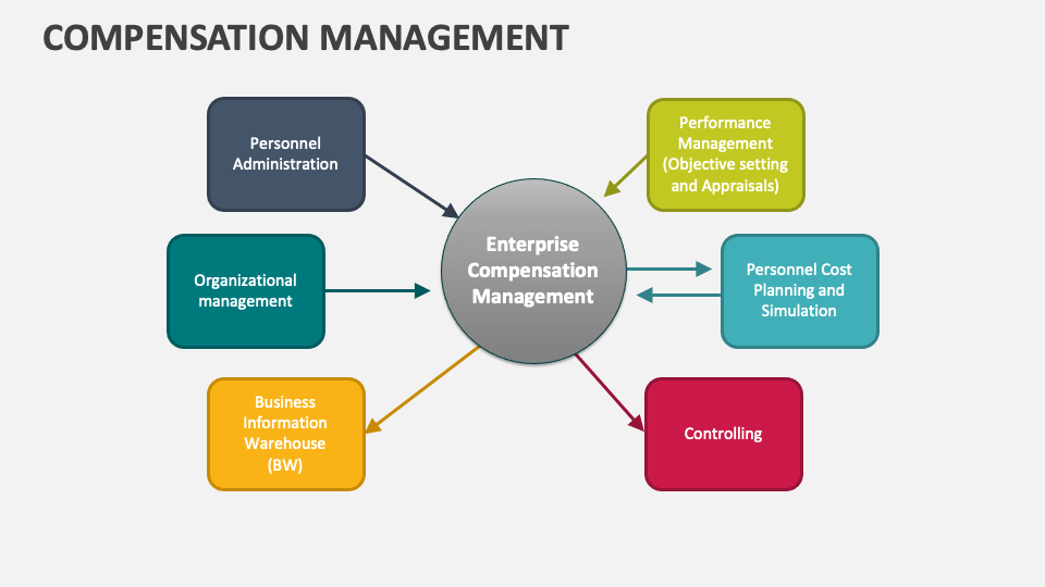 Compensation Management Template for PowerPoint and Google Slides - PPT Slides