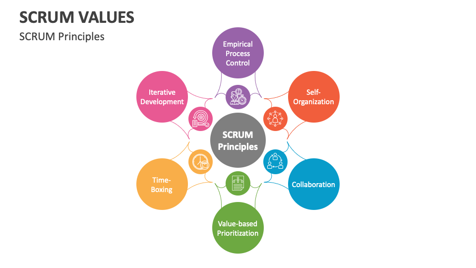 SCRUM Values PowerPoint and Google Slides Template - PPT Slides