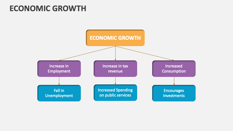Economic Growth Template for PowerPoint and Google Slides - PPT Slides