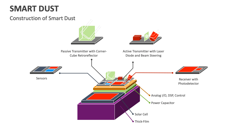 Smart Dust PowerPoint and Google Slides Template - PPT Slides