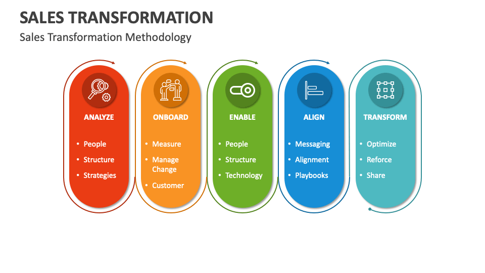 Sales Transformation PowerPoint and Google Slides Template - PPT Slides