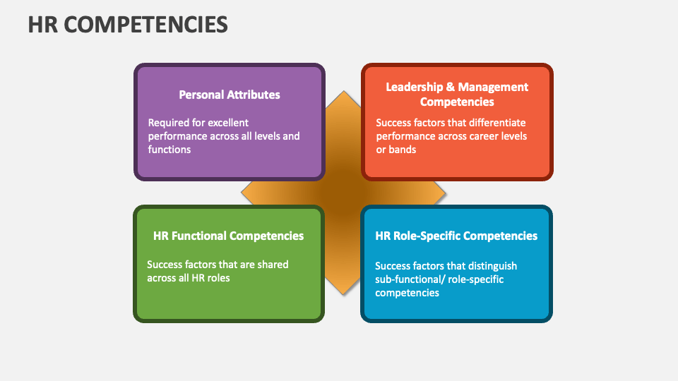HR Competencies Template for PowerPoint and Google Slides - PPT Slides