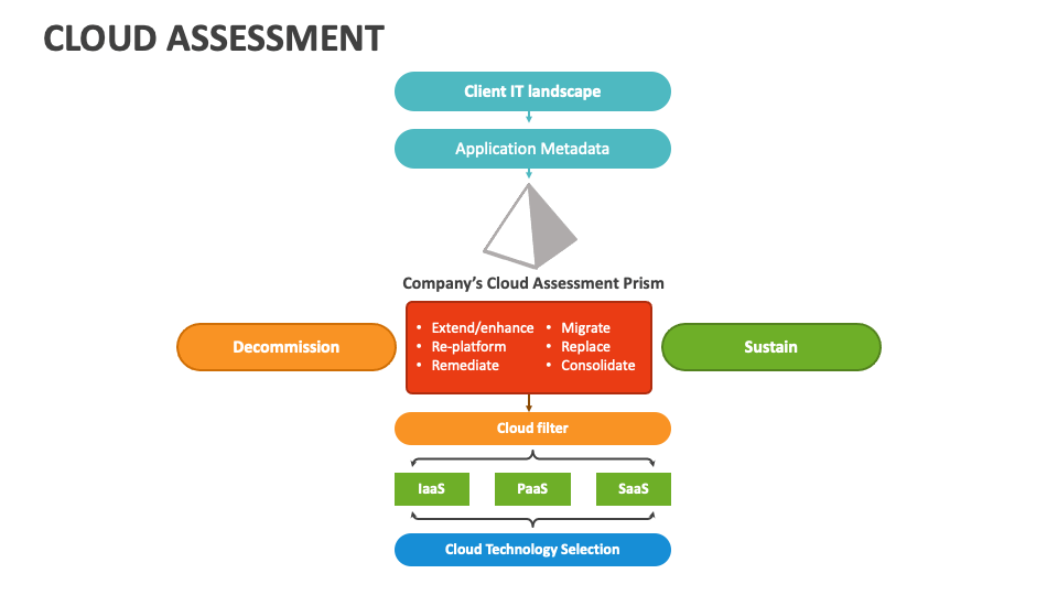 Cloud Assessment PowerPoint and Google Slides Template - PPT Slides