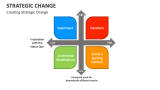 Strategic Change Template for PowerPoint and Google Slides - PPT Slides