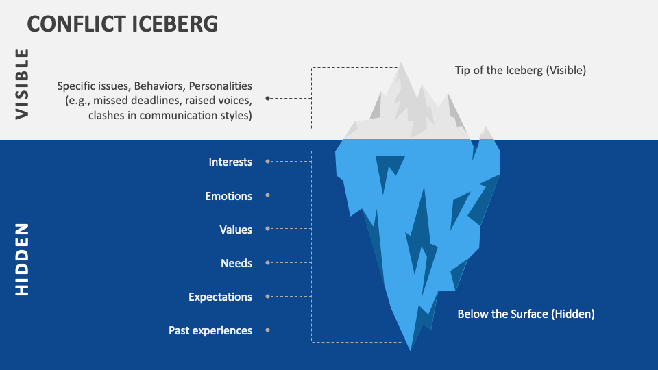 Conflict Iceberg Template for Google Slides and PowerPoint - PPT Slides