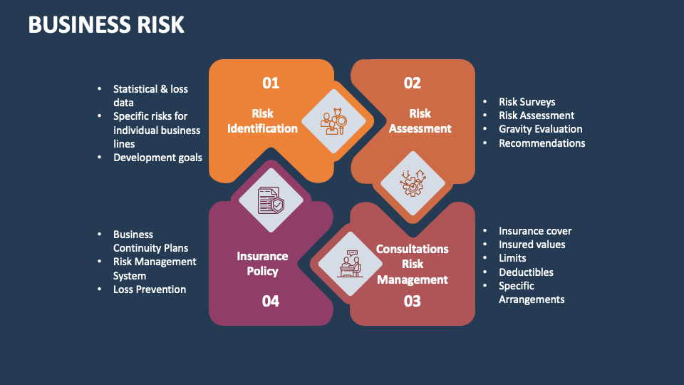 Business Risk PowerPoint and Google Slides Template - PPT Slides