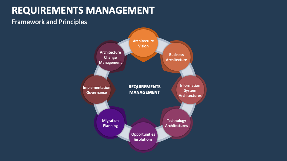 Requirements Management PowerPoint and Google Slides Template - PPT Slides