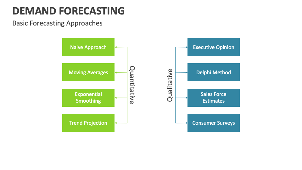Demand Forecasting Template for PowerPoint and Google Slides - PPT Slides