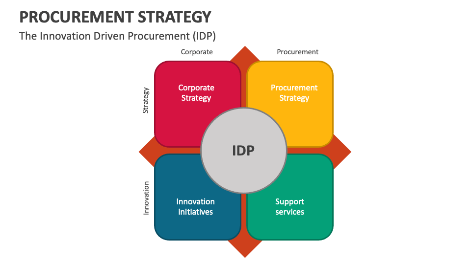 Procurement Strategy Template for PowerPoint and Google Slides - PPT Slides