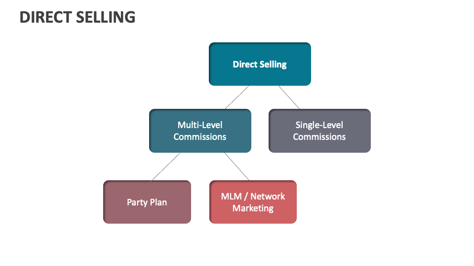Direct Selling Template for PowerPoint and Google Slides - PPT Slides