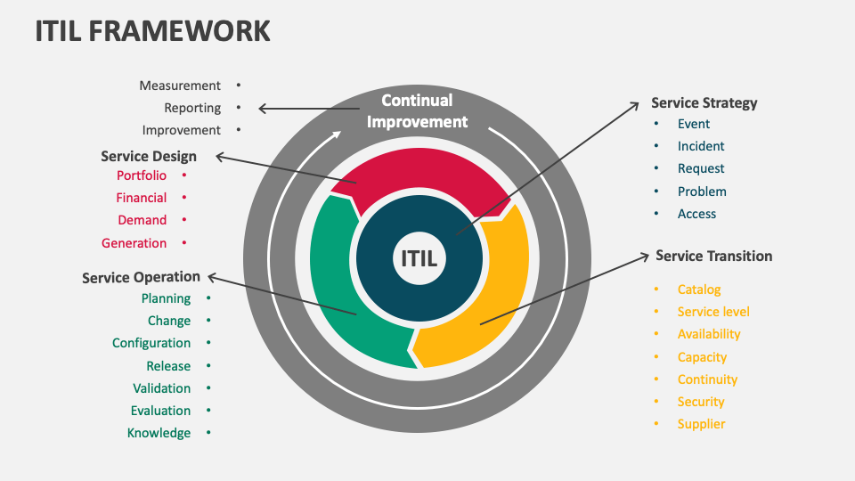 Itil Framework Template For Google Slides And Powerpoint Ppt Slides