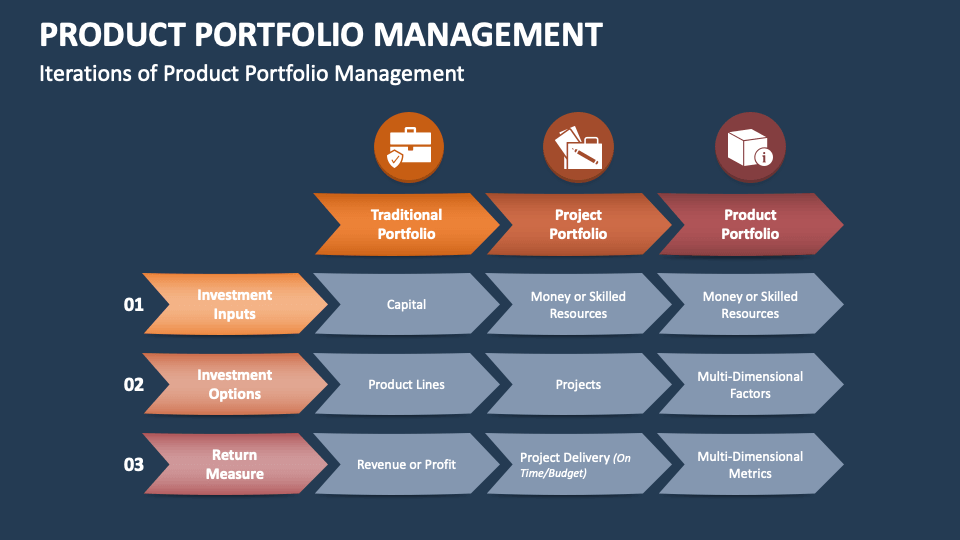 Product Portfolio Management PowerPoint and Google Slides Template ...