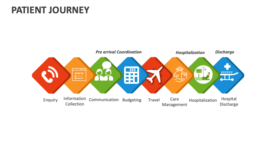 Patient Journey Template for PowerPoint and Google Slides - PPT Slides