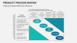 Product Process Matrix Template for PowerPoint and Google Slides - PPT ...