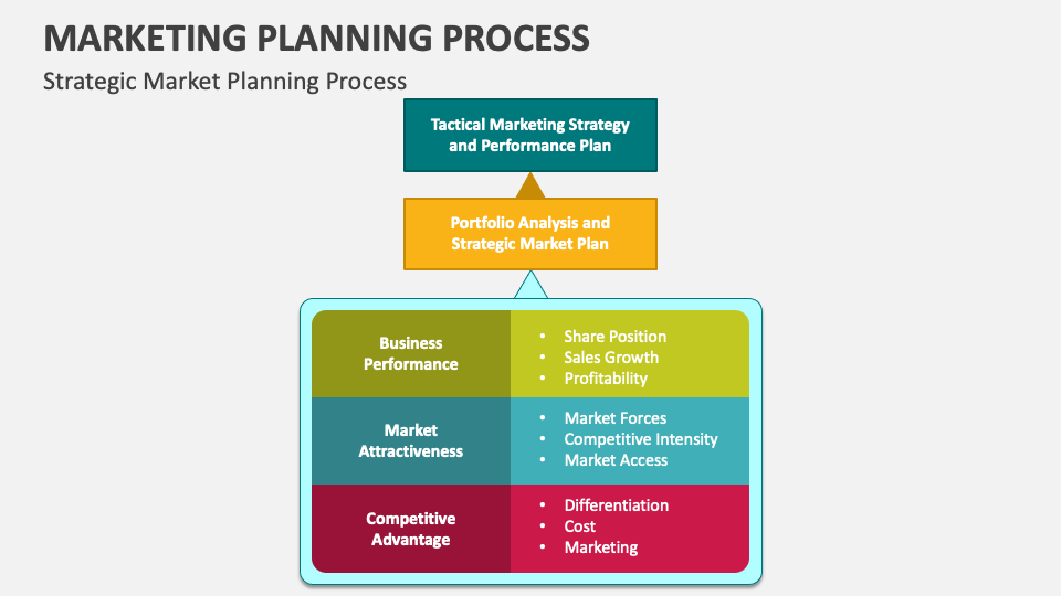 Marketing Planning Process PowerPoint and Google Slides Template - PPT ...