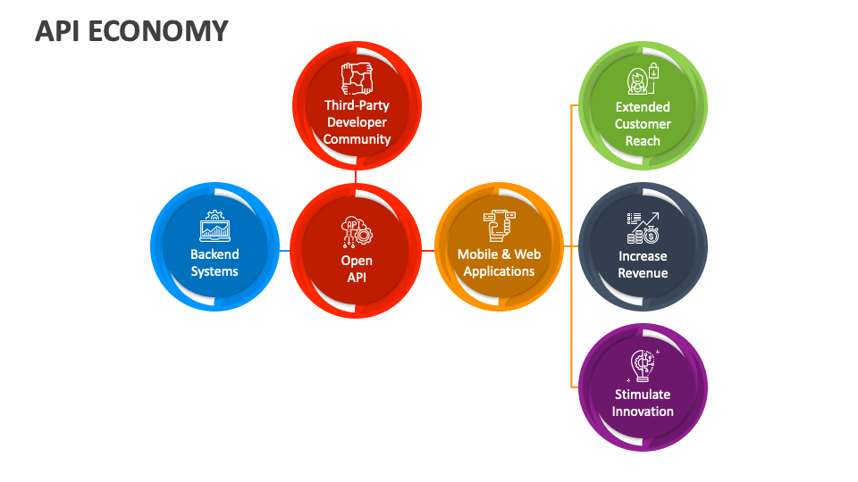 API Economy PowerPoint and Google Slides Template - PPT Slides