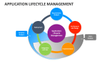 Application Lifecycle Management Template for PowerPoint and Google Slides - PPT Slides
