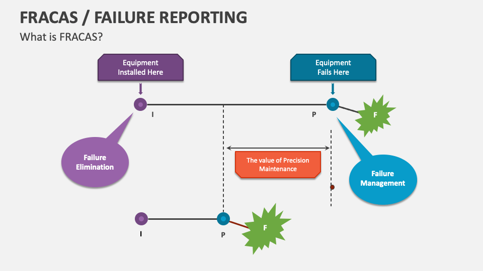 Fracas / Failure Reporting PowerPoint and Google Slides Template - PPT ...