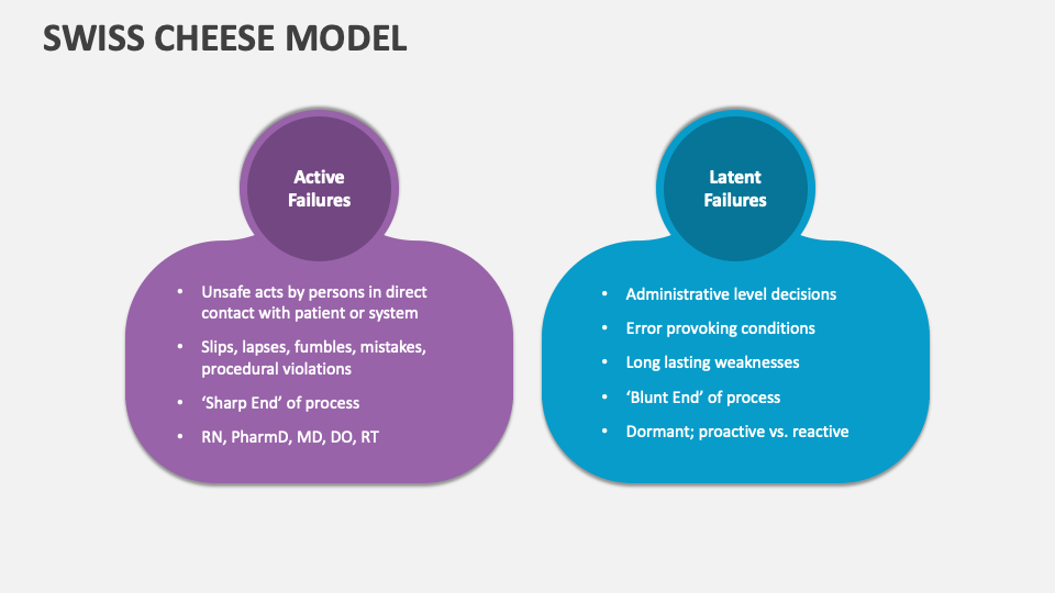 Swiss Cheese Model Template for PowerPoint and Google Slides - PPT Slides