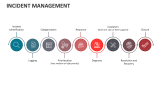 Incident Management PowerPoint and Google Slides Template - PPT Slides