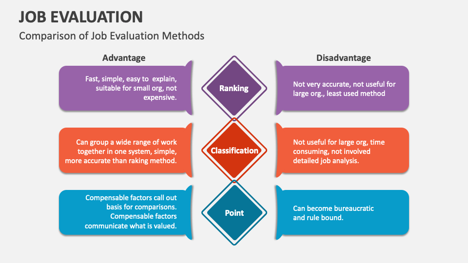 Job Evaluation PowerPoint and Google Slides Template - PPT Slides