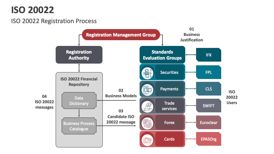 ISO 20022 PowerPoint and Google Slides Template - PPT Slides