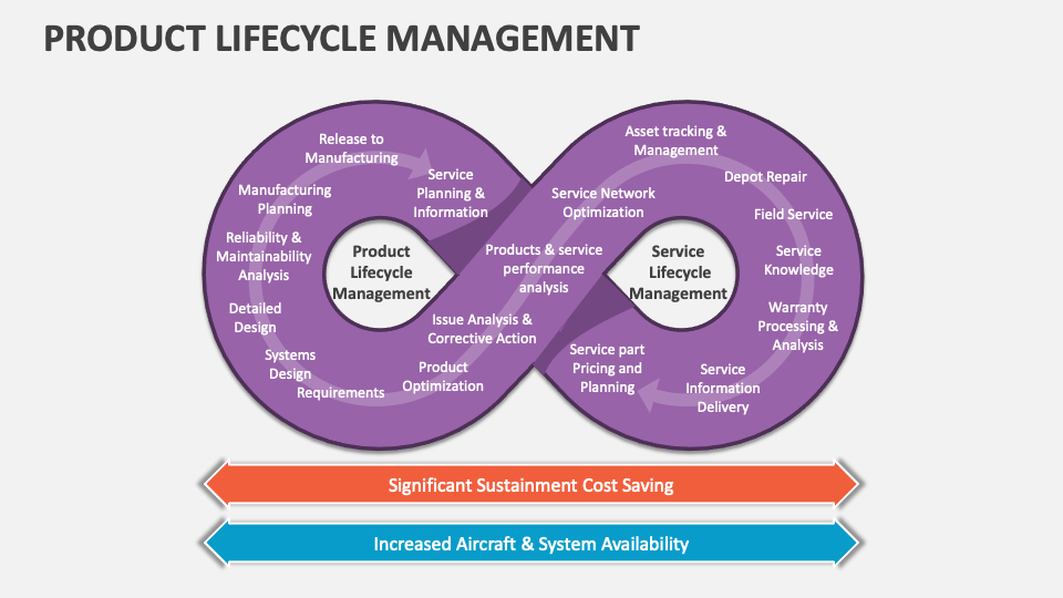 Product Lifecycle Management Template for PowerPoint and Google Slides ...