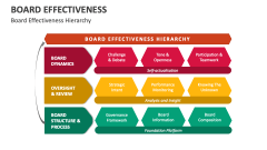 Board Effectiveness PowerPoint and Google Slides Template - PPT Slides