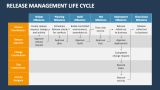 Release Management Life Cycle PowerPoint and Google Slides Template ...