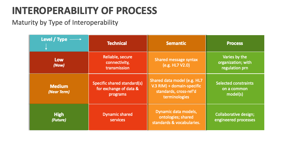 Interoperability of Process Template for PowerPoint and Google Slides ...