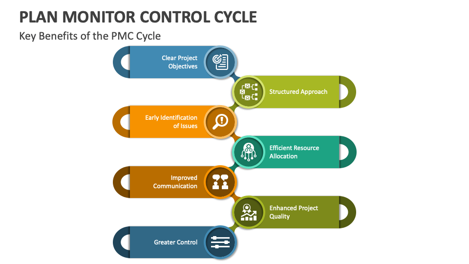 Plan Monitor Control Cycle PowerPoint and Google Slides Template - PPT Slides
