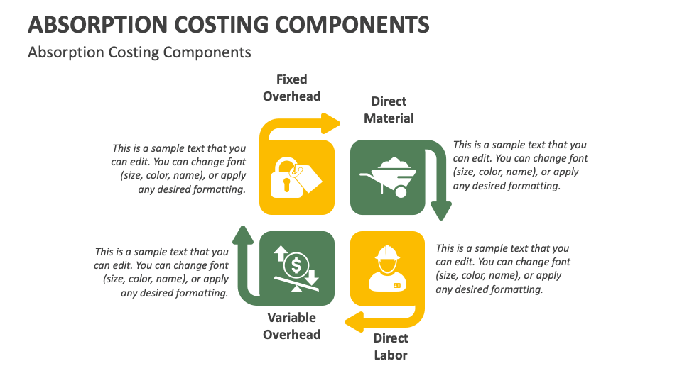 Absorption Costing PowerPoint and Google Slides Template - PPT Slides