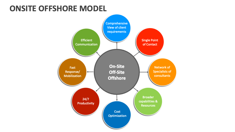 Onsite Offshore Model Template for PowerPoint and Google Slides - PPT Slides