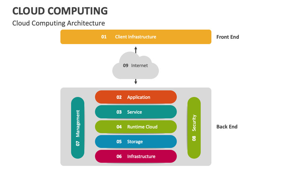 Cloud Computing Template for PowerPoint and Google Slides - PPT Slides