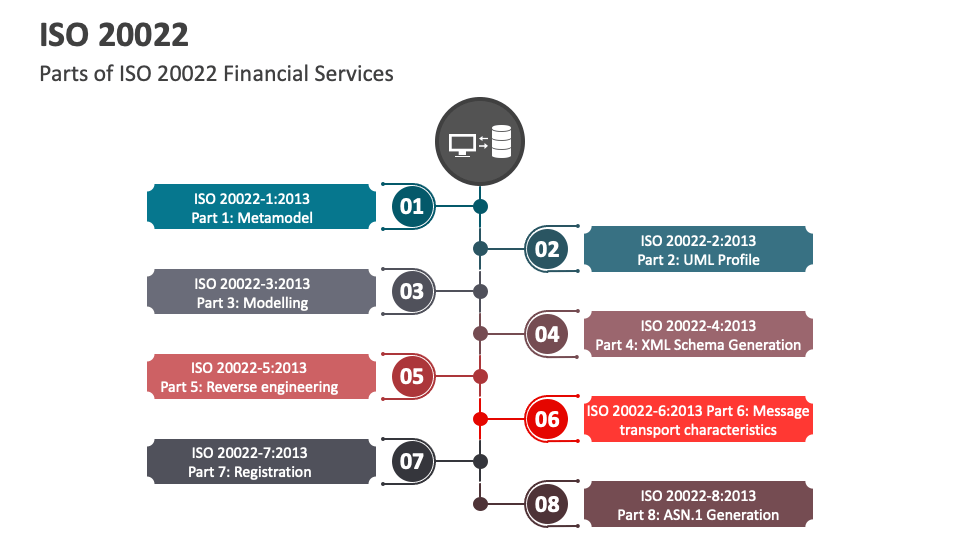 ISO 20022 PowerPoint and Google Slides Template - PPT Slides