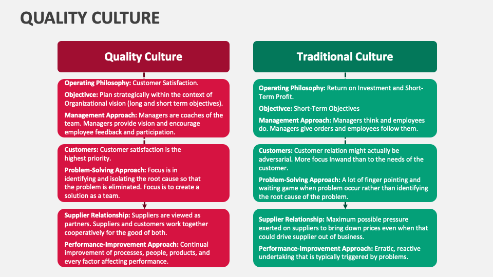 Quality Culture Template for PowerPoint and Google Slides - PPT Slides