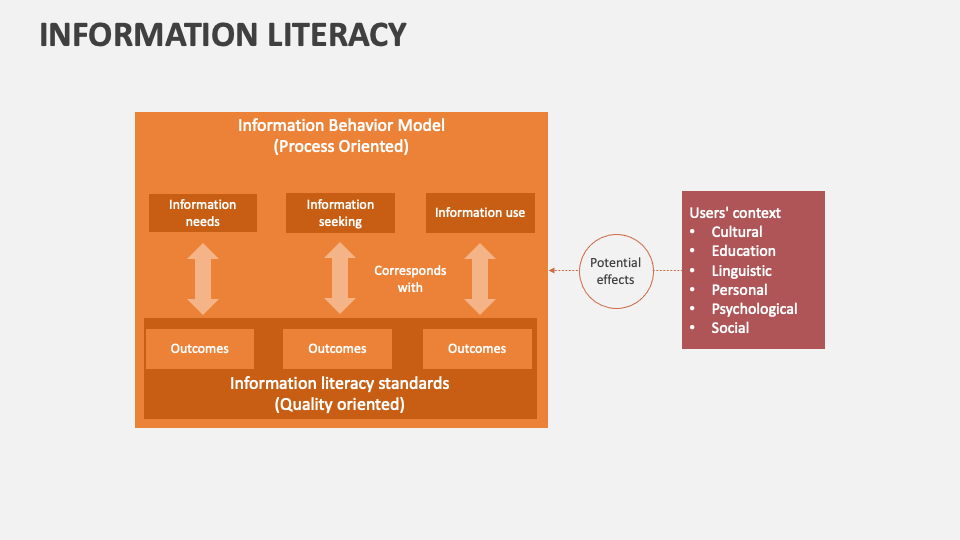 Information Literacy Template for PowerPoint and Google Slides - PPT Slides