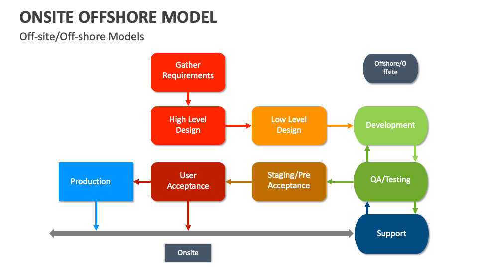 Onsite Offshore Model Template for PowerPoint and Google Slides - PPT Slides
