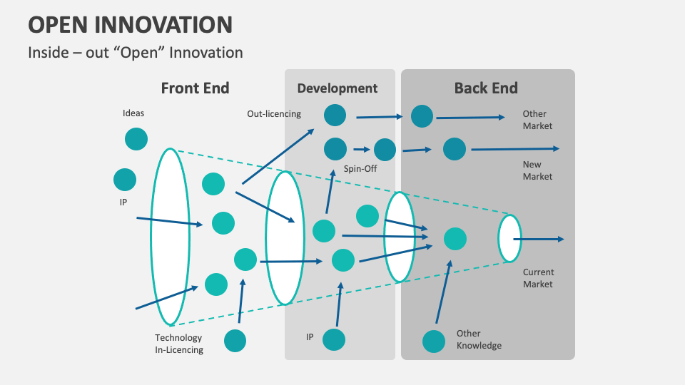 Open Innovation Template for PowerPoint and Google Slides - PPT Slides