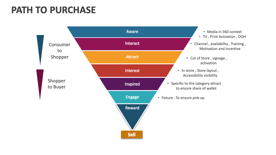 Path to Purchase Template for PowerPoint and Google Slides - PPT Slides