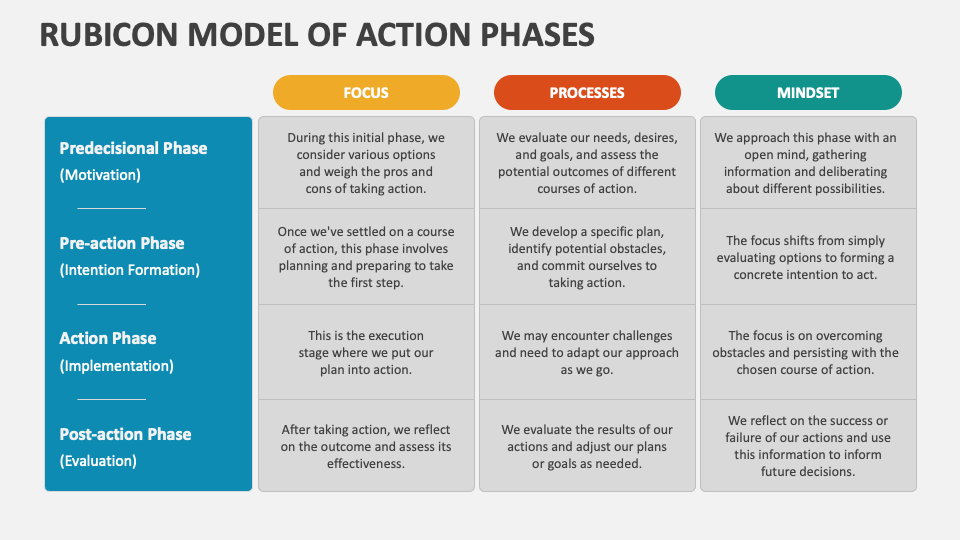 Rubicon Model of Action Phases Template for Google Slides and ...