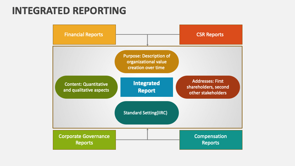 Integrated Reporting PowerPoint and Google Slides Template - PPT Slides