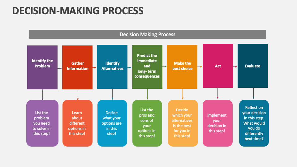 Decision-Making Process Template for PowerPoint and Google Slides - PPT ...