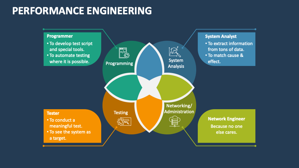 Performance Engineering PowerPoint and Google Slides Template - PPT Slides