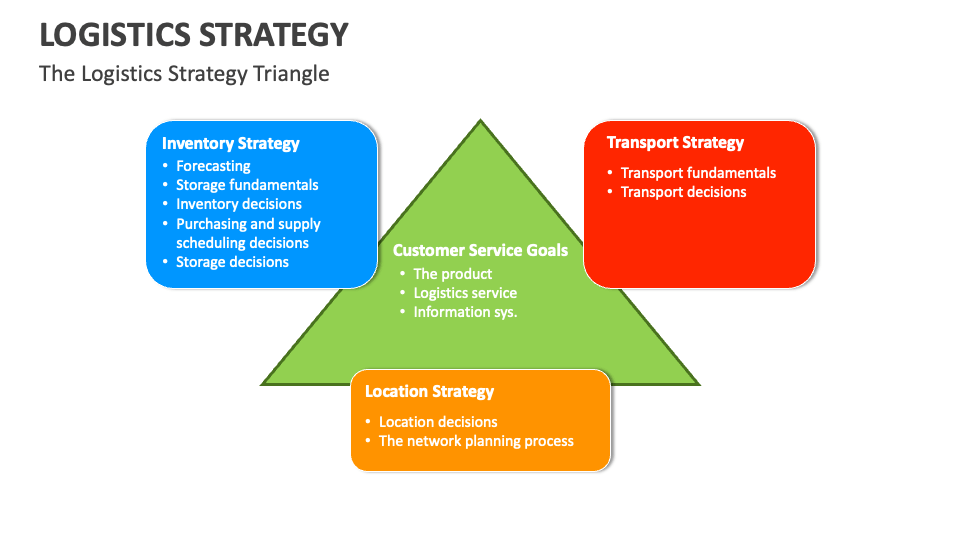 Logistics Strategy Template for PowerPoint and Google Slides - PPT Slides