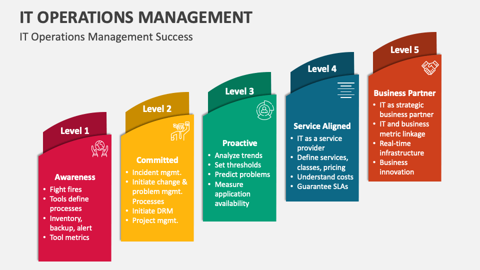 IT Operations Management PowerPoint and Google Slides Template - PPT Slides