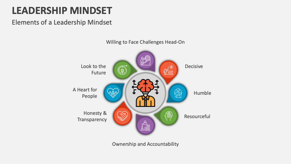 Leadership Mindset Template for Google Slides and PowerPoint - PPT Slides