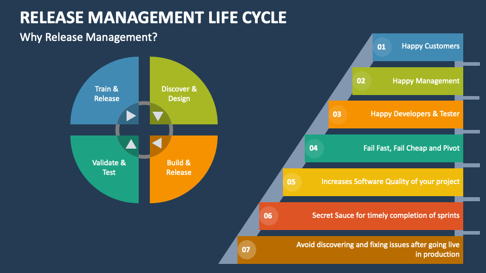 Release Management Life Cycle PowerPoint and Google Slides Template ...
